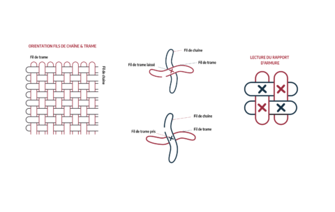 Typologies d’armures textiles - GSP Textile