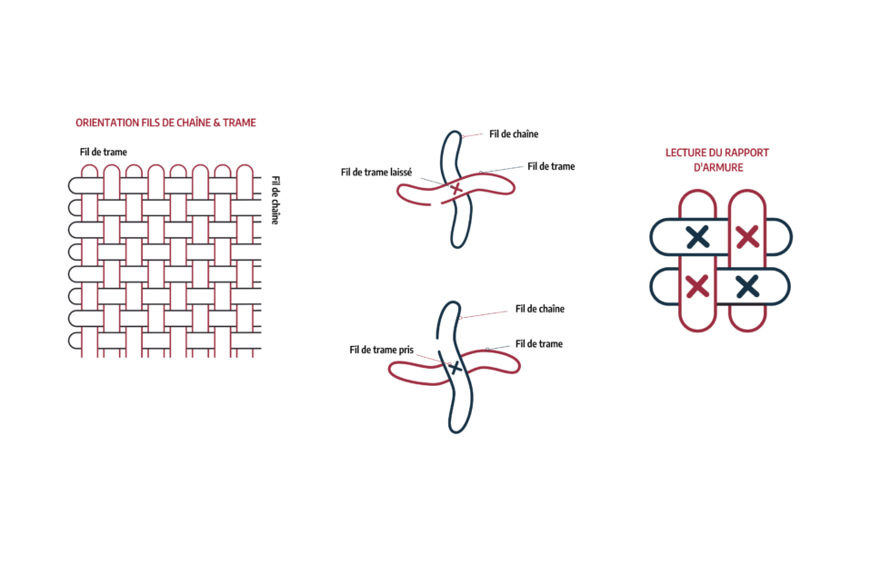 Typologies d’armures textiles - GSP Textile